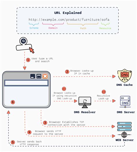 Techexplained Webdevelopment Dns Howtheinternetworks Sushant Ogale
