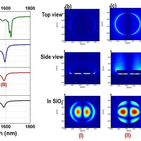 A The Designed Mdm Plasmonic Array B The Reflection Spectra For Download Scientific Diagram