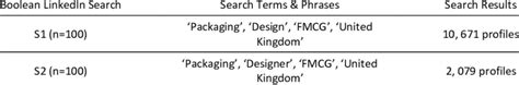 Boolean LinkedIn Search Terms And Results From June Download Scientific Diagram