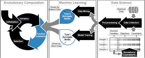 数据驱动进化优化（data Driven Evolutionary Optimization）黑盒优化与数据驱动优化 Csdn博客