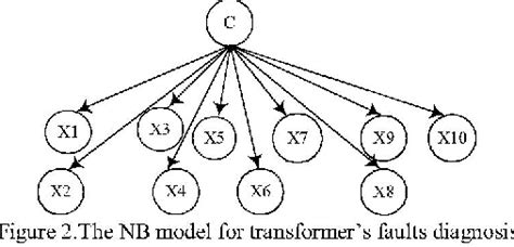 Figure 2 From Transformer Fault Diagnosis Based On Naive Bayesian