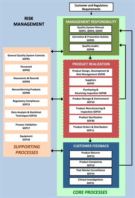 Iso 13485 Risk Management Documake