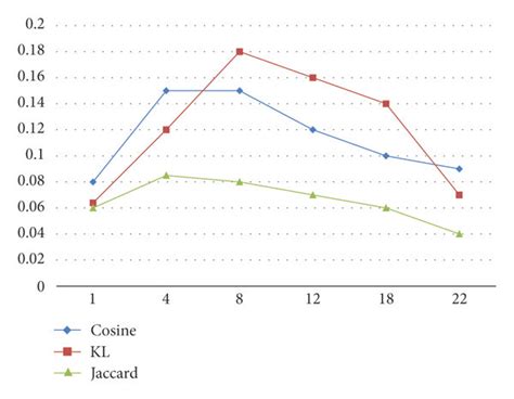 Comparison Of Three Similarity Measures Under Different K Values