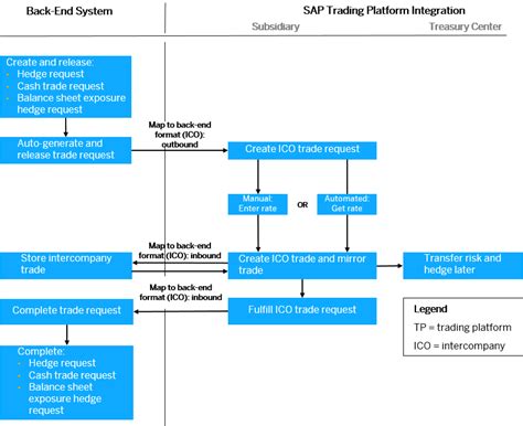 Sap Help Portal Sap Online Help