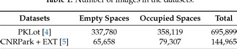 Table 1 From Generalized Parking Occupancy Analysis Based On Dilated Convolutional Neural