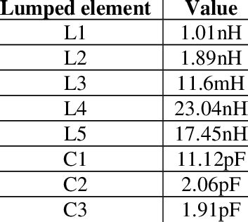 Calculated Lumped Elements Of The Equivalent Circuit Download Scientific Diagram