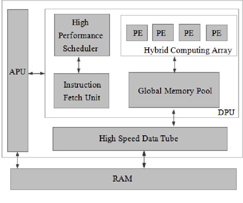figure 2 from design of pipeline acceleration circuit for object