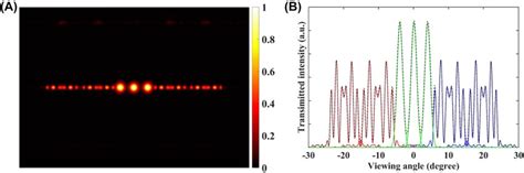 The Finite Difference Time Domain Fdtd Simulation Of The Metagrating Download Scientific