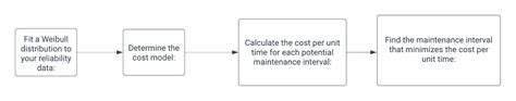 How To Calculate Optimal Maintenance Intervals Accendo Reliability