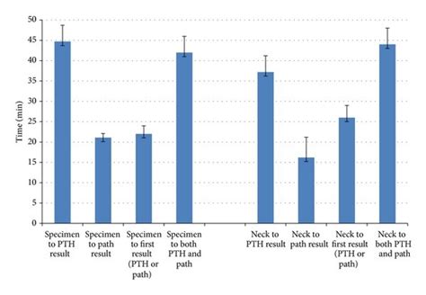 Graphic Representation Of Time Saving Using Specimen And Neck Imaging Download Scientific