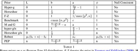 Table 1 From Scalable Model Selection With Mixtures Of G Priors In Large Data Settings