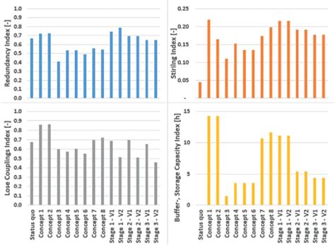 Results Of The Redundancy Index Top Left The Stirling Index As Download Scientific