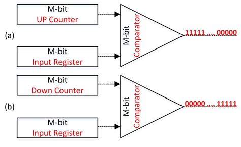 Unary Bit Stream Generator A Left Aligned Bit Stream B Download Scientific Diagram