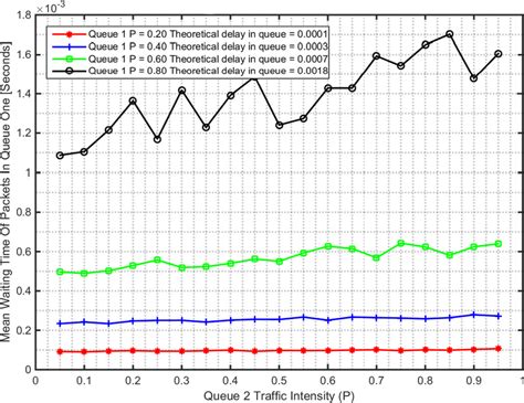 Queue One Average Waiting Time Of Packets Here μ1000041 Secpacket
