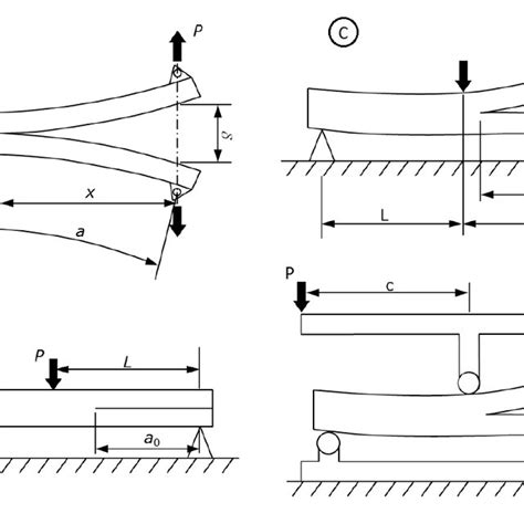 Test Methods Used To Measure G Ic A G Iic B Ja η C 2 Download Scientific Diagram