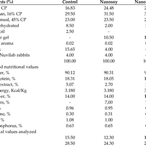 Compositions And The Calculated And Analyzed Nutritional Values Of The