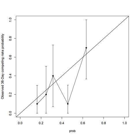 32 竞争风险模型的校准曲线 R语言实战临床预测模型