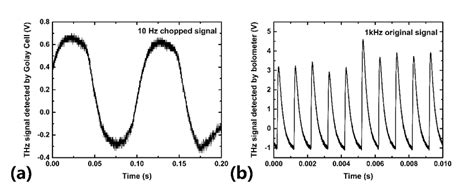 A Shows The Thz Wave Signal Detected By Golay Cell Under A Fixed