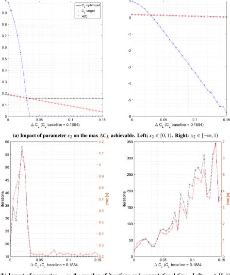Figure 5 From Low Fidelity Modelling Of The Nonlinear Aerodynamics Of Spoilers Semantic Scholar