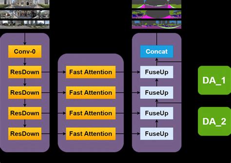 2 Overview Of Fast Attention Network Fanet Resnet Attention