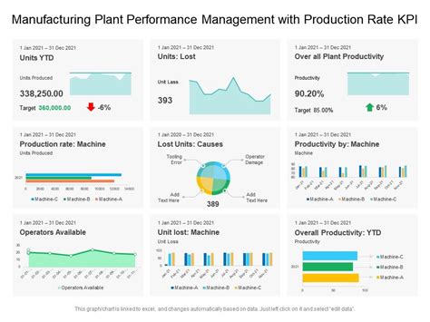 Manufacturing Plant Performance Management With Production Rate Kpi Presentation Graphics
