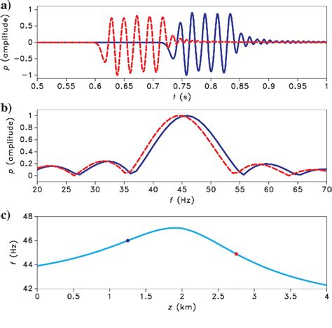 Figure 12 From Modeling The Seismic Wavefield Of Moving Marine Vibrator Source Semantic Scholar