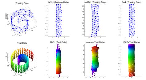 A Swiss Roll Manifold And The Results Of Different Dimensionality Download Scientific Diagram