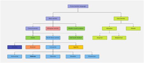 Semitic Language Tree Pdf