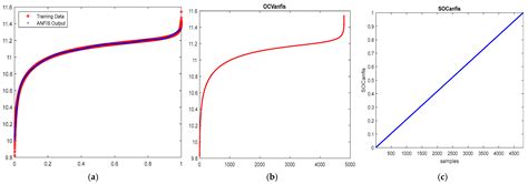 Vehicles Free Full Text Intelligent Deep Learning Estimators Of A Lithium Ion Battery State