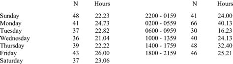 Observation Trials By Weekday And Hour Download Table
