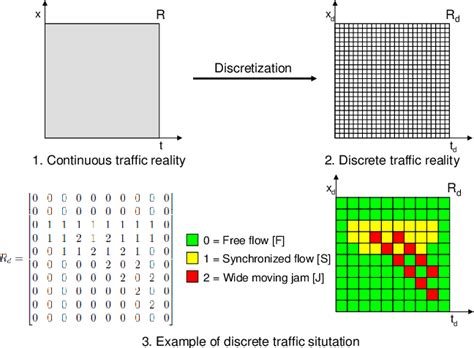 Figure 1 From Reconstruction Quality Of Congested Freeway Trafﬁc Patterns Based On Kerners