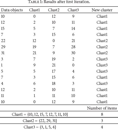 Table 1 From Canonical Pso Based K Means Clustering Approach For Real Datasets Semantic Scholar