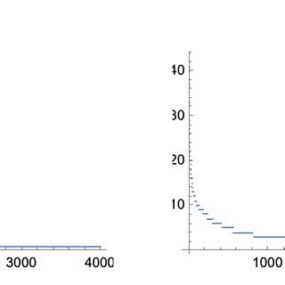 X Y Plot For X P Y S P Download Scientific Diagram