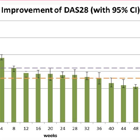 Improvement In Das28 Values From Screening To Week 52 Download