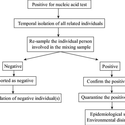 Flowchart For The Emergent Response To Positive Nucleic Acid Test