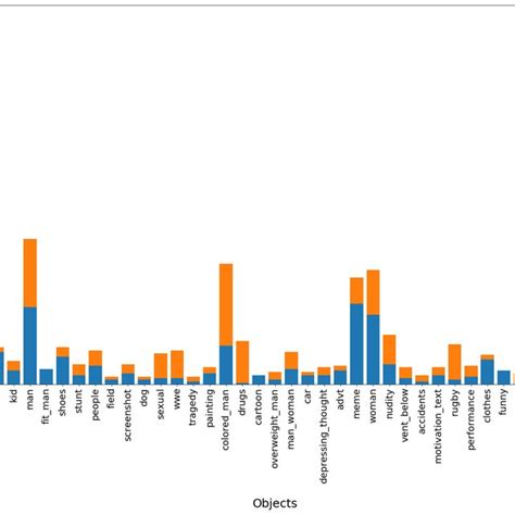 Frequency Of Low Level Object Information Towards Each Class Download Scientific Diagram