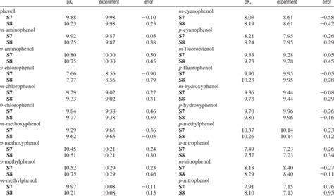 Absolute PKa Values And Signed Error From Experiment Download Scientific Diagram