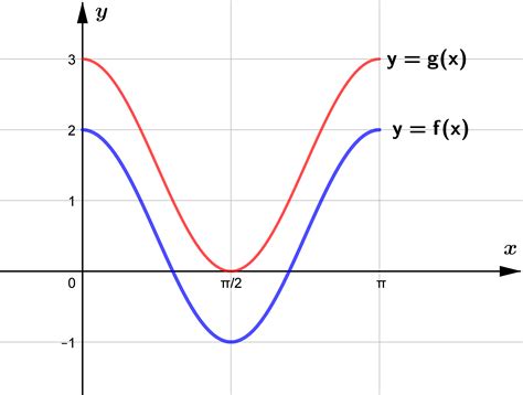 Graphs Of Trigonometric Functions
