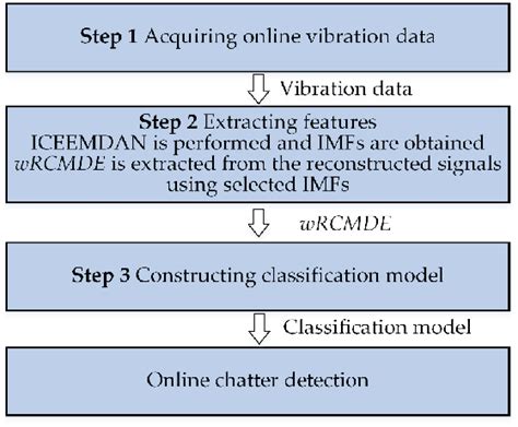 The Framework For The Proposed Chatter Detection System Download