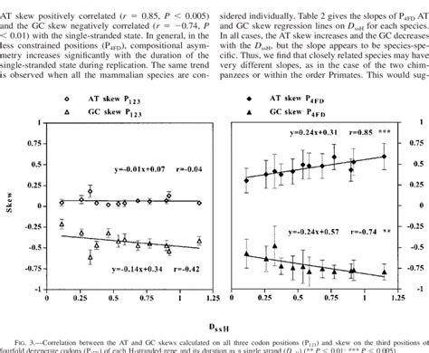 Plot Of The At And Gc Skew On The Third Positions Of Fourfold