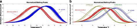 Hrma Detection Of Igs Variants A Normalised Melt Curves Obtained Download Scientific Diagram