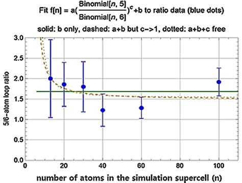 5 6 Loop Ratios Vs N Solid Green Constant Model Dashed