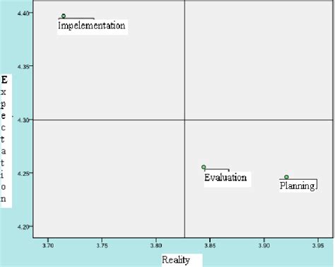 Importance Performance Analysis Ipa Of Tutors Performance Variable