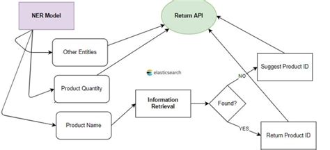 Examples Of Information Retrieval Application On Image And Text Towards Ai