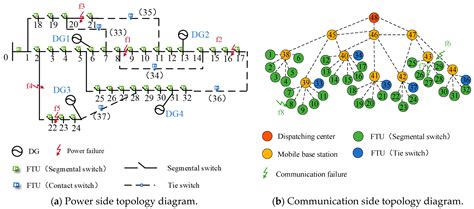 Energies Free Full Text Fault Recovery Strategy For PowerCommunication Coupled Distribution