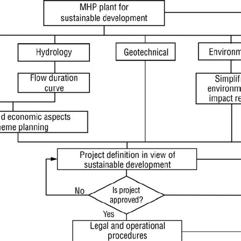 Decision Support System For Micro Hydro Power Plants Download Scientific Diagram