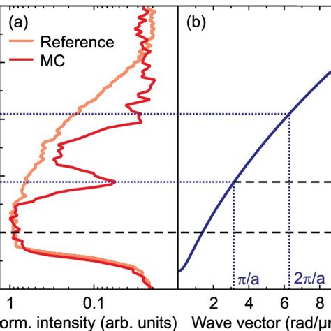 A Normalized Spin Wave Transmission Spectra Of The Magnonic Crystal Download Scientific