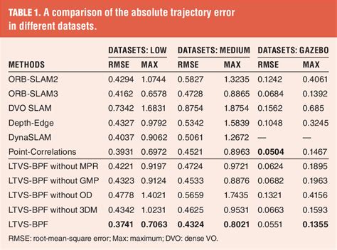 Table 1 From Long Term Visual Simultaneous Localization And Mapping