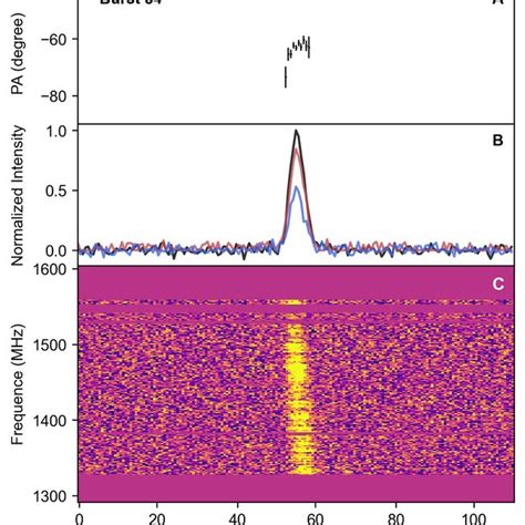 Polarization Position Angle Intensity Profiles And Dynamic Spectra Of