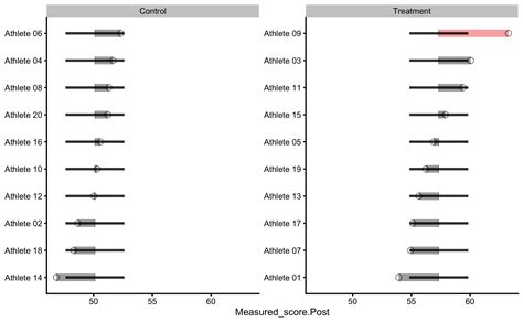 Chapter 16 Rct Analysis And Prediction In Bmbstats Bmbstats Bootstrap Magnitude Based